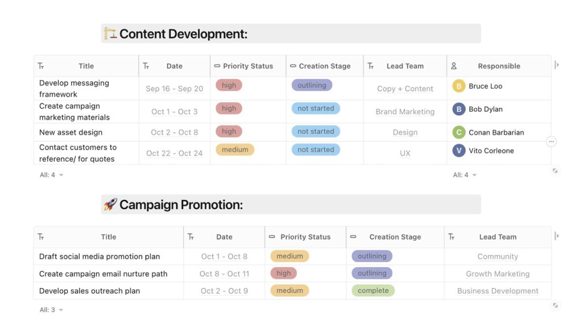 Projekt Management Dashboards: Der ultimative Leitfaden- FuseBase